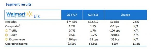 Walmart, E-ticaret Atılımı ile Satışlarını Katladı! | Pazarlamasyon